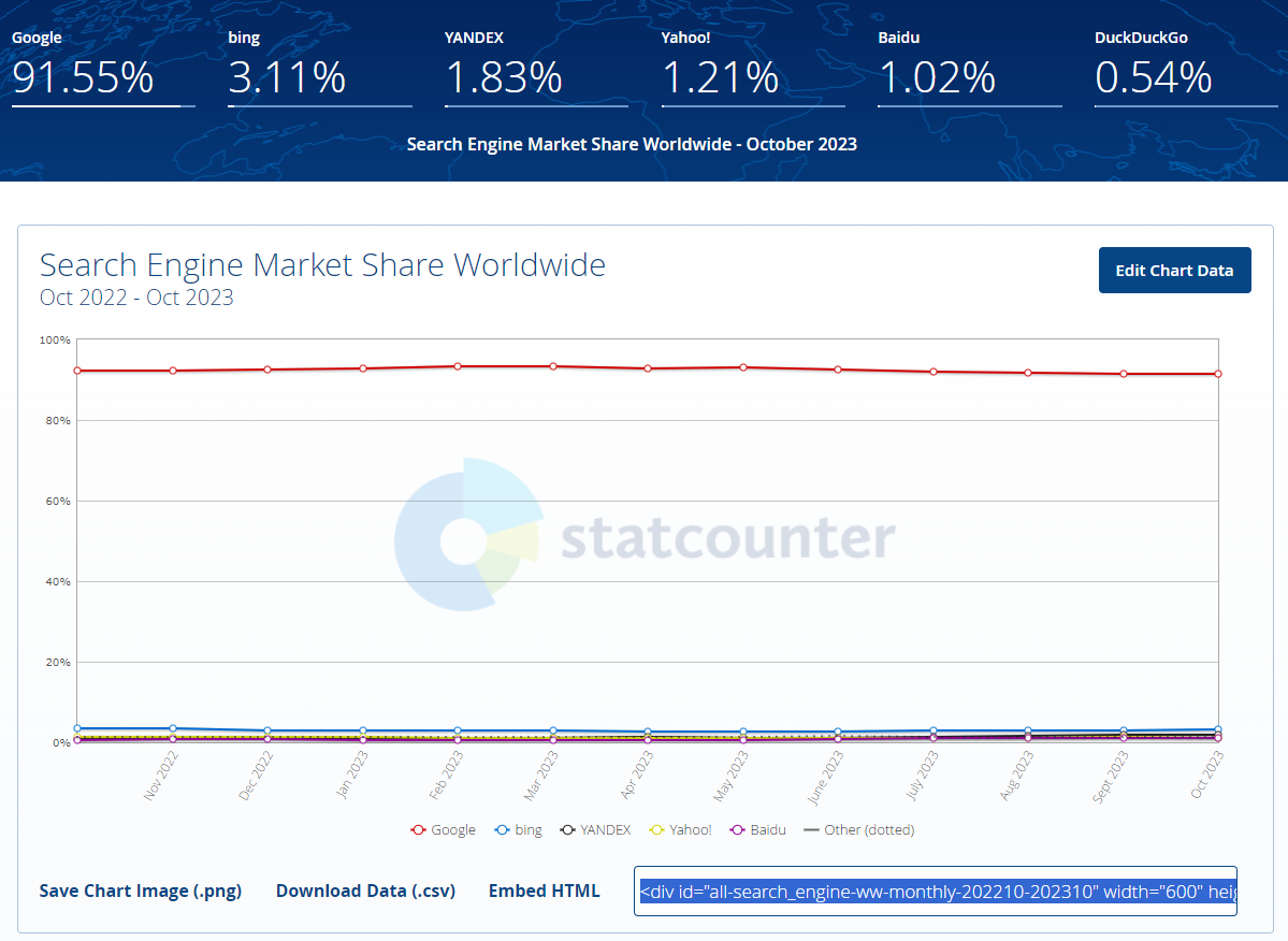 50 + SEO Statistics for your Research | Sariya IT